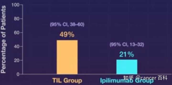 TIL 疗法首个 Ⅲ 期临床试验数据公布，这一数据说明了什么？ - 知乎
