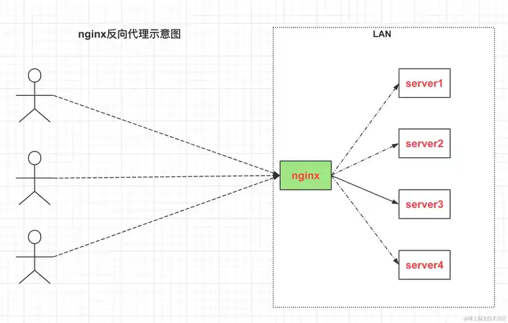 01《Nginx 入门教程》Nginx 是什么？ - 知乎