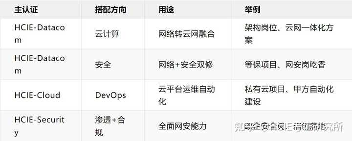 华为的 HCNA、HCNP、HCIE认证证书都有什么用？ - 知乎