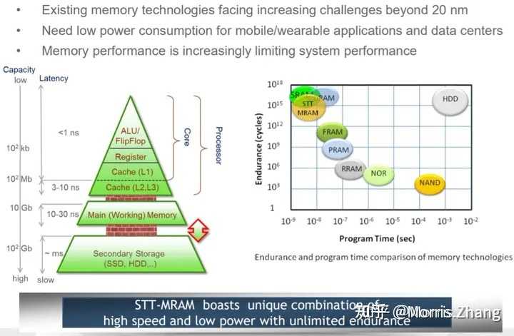 MRAM、ReRAM和FRAM哪个更好？ - 知乎