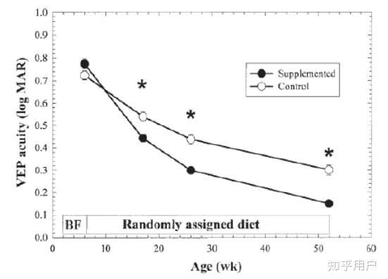 DHA和ARA怎么配比才最有营养？ - 知乎