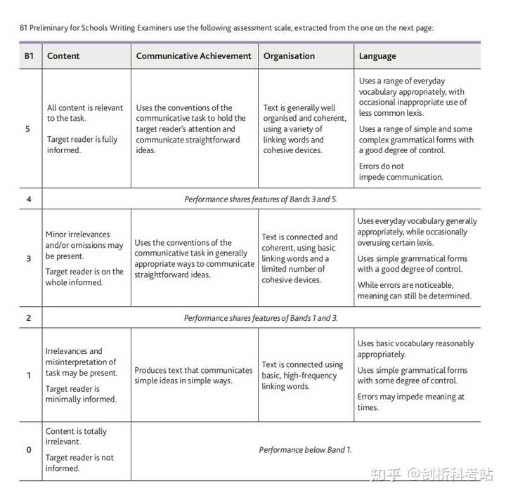 剑桥PET,FCE考试的评分标准都分别是什么？ - 知乎