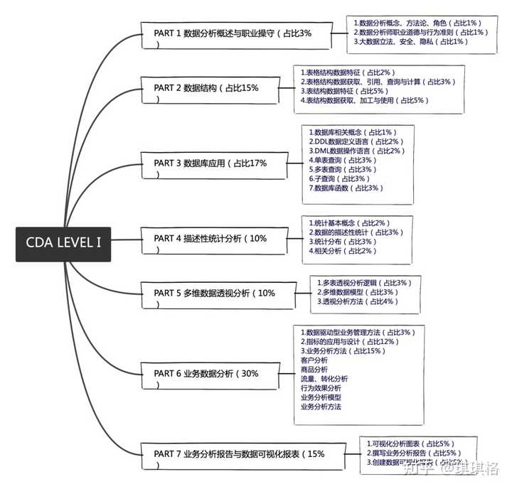 cda认证很难考吗？ - 知乎