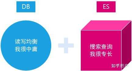 可否完全使用ElasticSearch代替数据库存储？ - 知乎