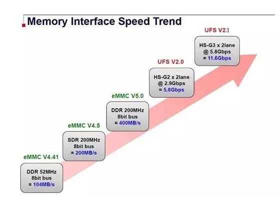 如何看待华为 P10 使用 UFS2.1、UFS2.0 和 eMMC5.1 三种不同规格的闪存？ - 知乎