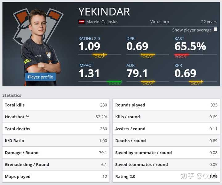 csgo选手YEKINDAR和b1t谁未来上限更高？ - 知乎