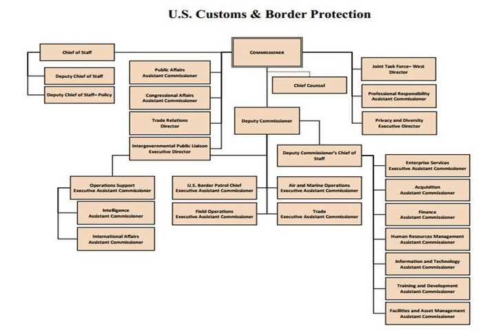 美国CBP和Custom and Immigration的区别？ - 知乎