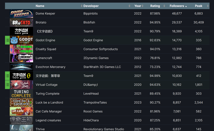 你知道哪些GODOT开发的成功游戏案例？ - 知乎