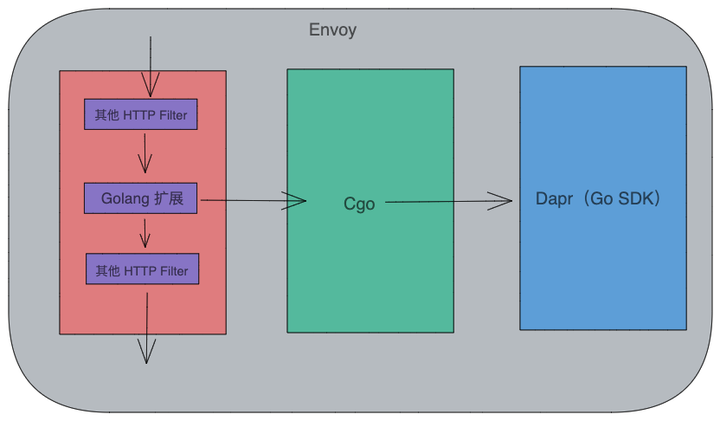 如何评价微软的微服务构建框架Dapr？ - 知乎