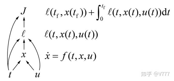 如何通俗易懂地解释HJB方程？ - 知乎
