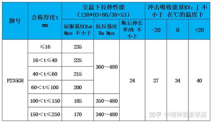 P235GH 是什么材质？有哪些用途？ - 知乎