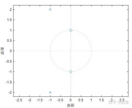 如何用 matlab 画零点和极点？ - 知乎