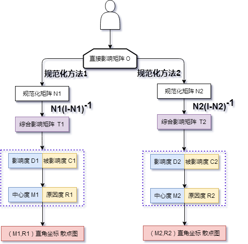 DEMATEL方法中矩阵元素相互影响关系图如何绘制？能用matlab实现吗？ - 知乎