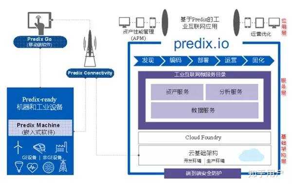 如何评价 GE 的 Predix 平台？ - 知乎