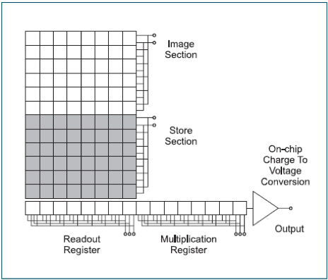 光电探测器PMT、APD、CCD、CMos、ICCD、EMCCD等各自的优势和劣势？ - 知乎