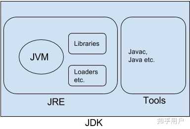 什么是JDK?什么是JRE？什么是JVM？三者之间的联系与区别？ - 知乎