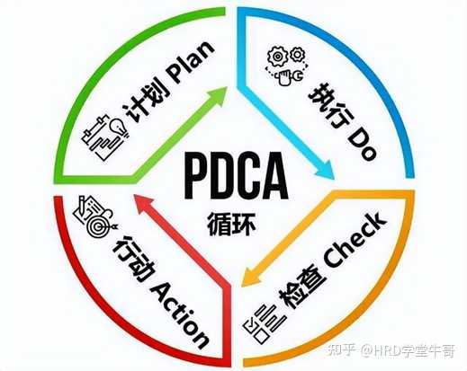绩效管理的轨道的 PDCA 循环是什么？ - 知乎