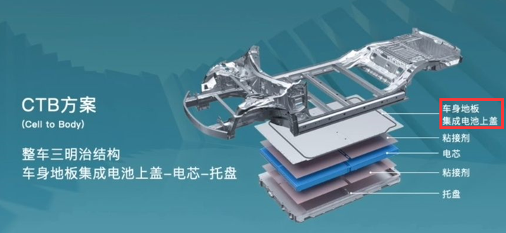 CTP、CTC 和 CTB 三种电池底盘技术方案区别是什么？哪个更有发展前景？ - 知乎