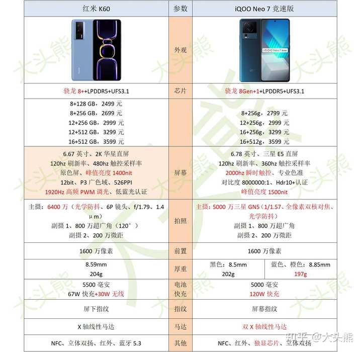 红米k60和iqoo neo7竞速版要怎么选？ - 知乎