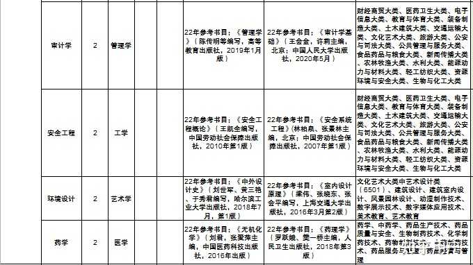 安徽专升本考哪些科目？ - 知乎