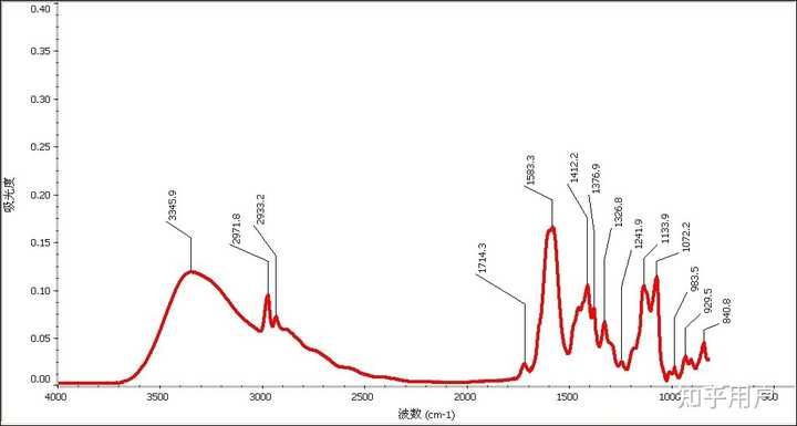 有哪些常见的红外光谱特征吸收峰？ - 知乎