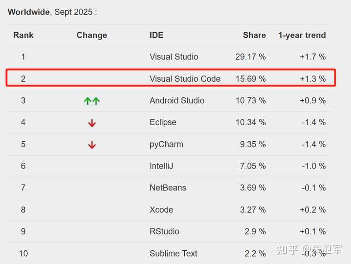 为什么周围人都推荐用vscode，真的好用吗？ - 知乎