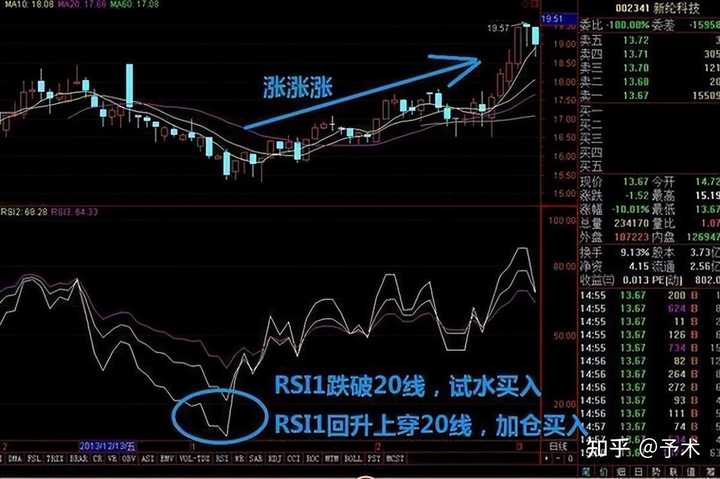 RSI的参数，怎么设置比较合理呢？ - 知乎