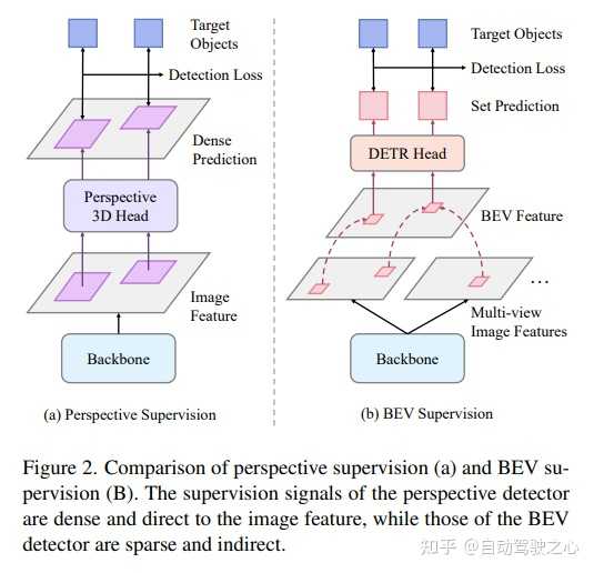 如何评价清华&商汤最新提出的BEVFormer v2？ - 知乎