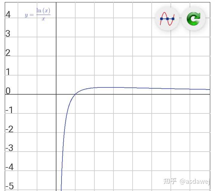 y=lnx/x图像怎么画？ - 知乎