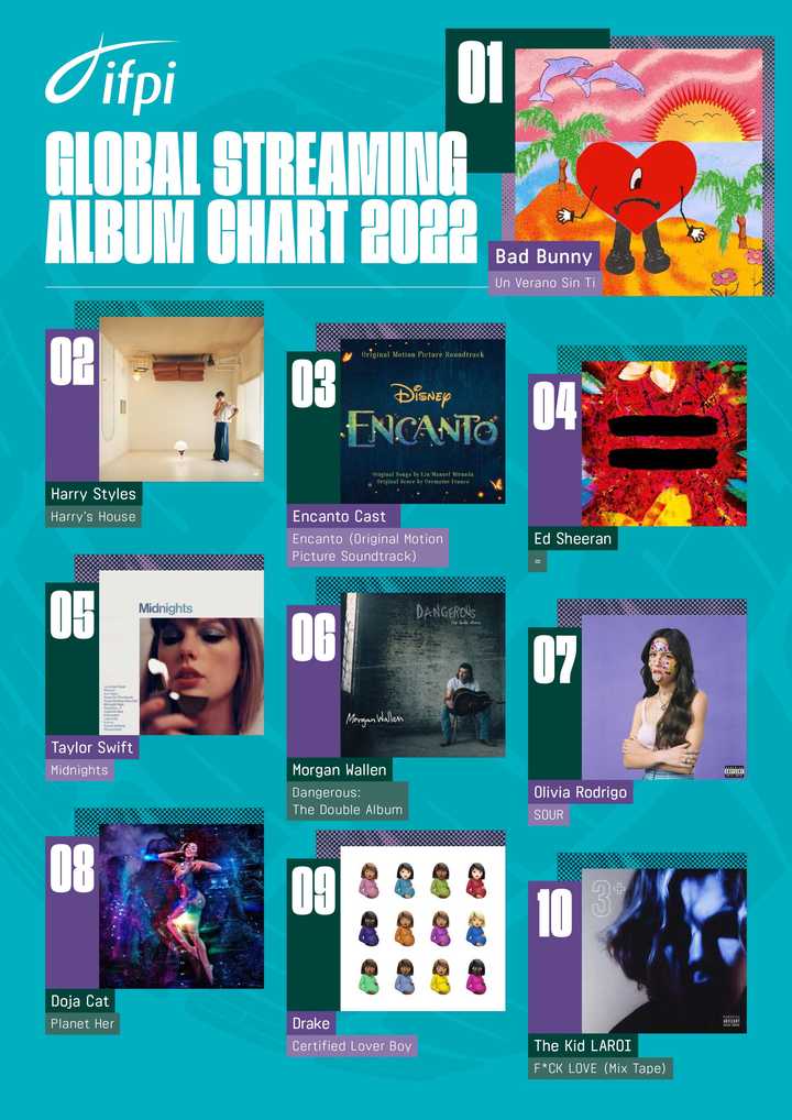 周杰伦专辑《最伟大的作品》登顶 IFPI 2022 年专辑实销榜全球年冠，如何评价这一成绩？ - 知乎