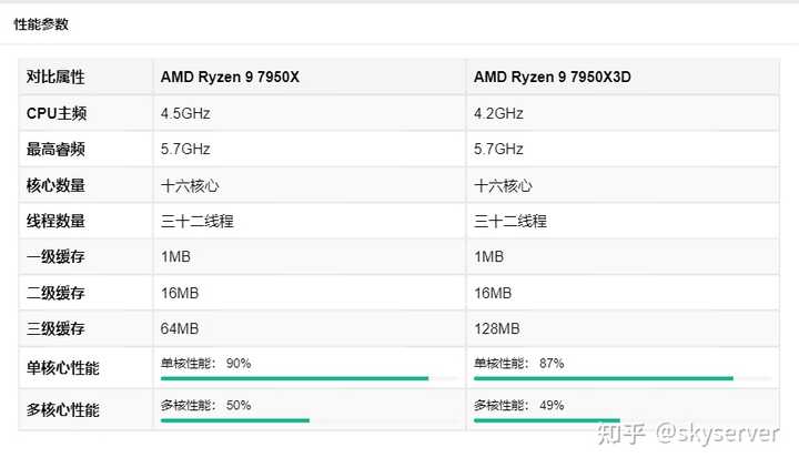 对于生产力来说，7950x和7950x3d哪个更好？ - 知乎