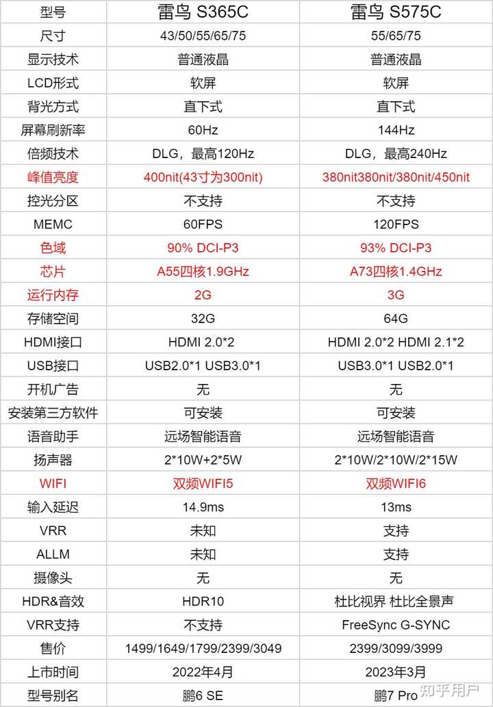 TCL鹏6se和鹏7pro买哪一个更好一点? - 知乎