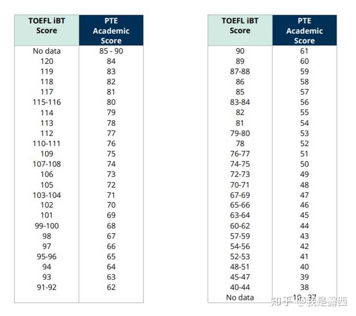 PTE考试简单吗？为什么那么多人选择PTE？ - 知乎