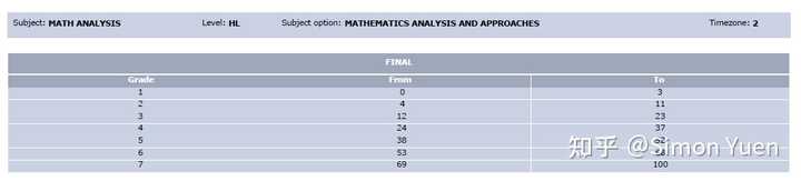 IB 数学AA HL历年boundary分数线多少啊？ - 知乎