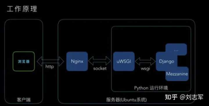 nginx、uwsgi、wsgi 和 django 是什么关系？ - 知乎