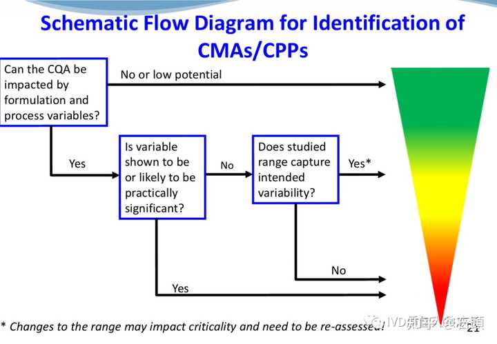 如何结合CQA和CPP对物料进行评估并确定CMA和供应商等级？ - 知乎