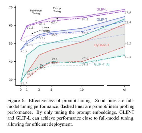 如何看待微软的Grounded Language-Image Pre-training(GLIP)？ - 知乎