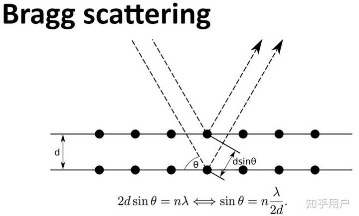 如何理解康普顿散射、布拉格散射、汤姆逊散射？ - 知乎