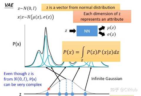 VAE（变分自动编码器）优势在哪里？ - 知乎