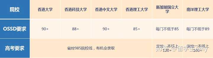 什么是 OSSD 考试？优势是什么？ - 知乎