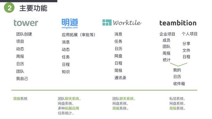 明道、teambition、Tower.im、Worktile、trello哪个好？ - 知乎
