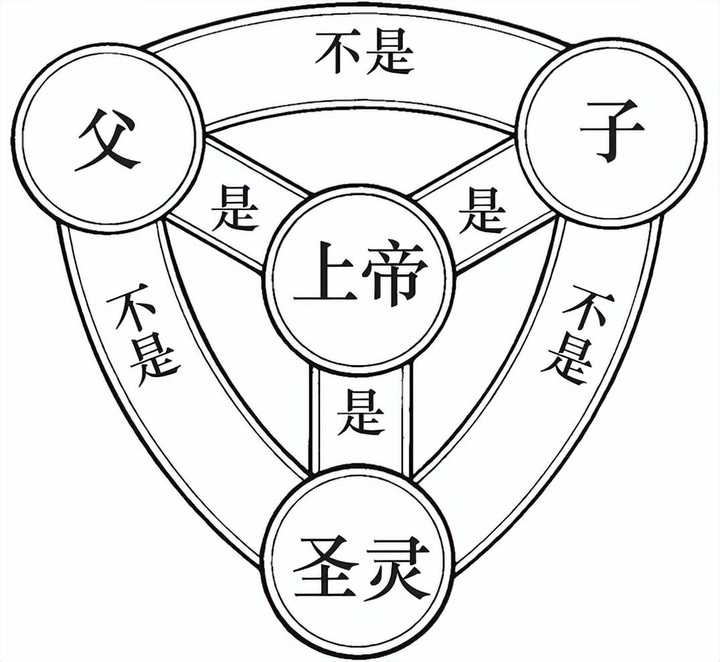 耶稣生前并没有三位一体的说法。三位一体是否是奥古斯丁的希腊式俄狄浦斯情结在耶稣身上的投射？ - 知乎