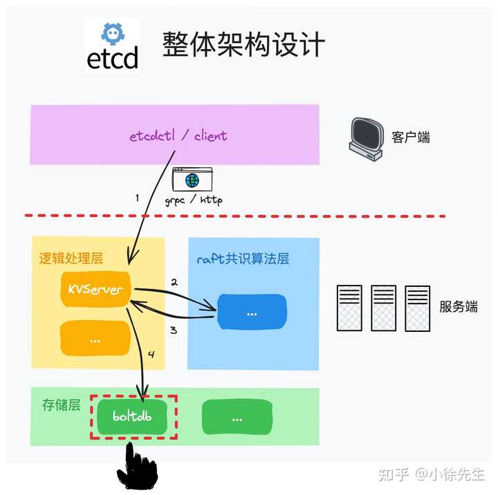 如何解读 etcd 数据存储系统的架构？ - 知乎