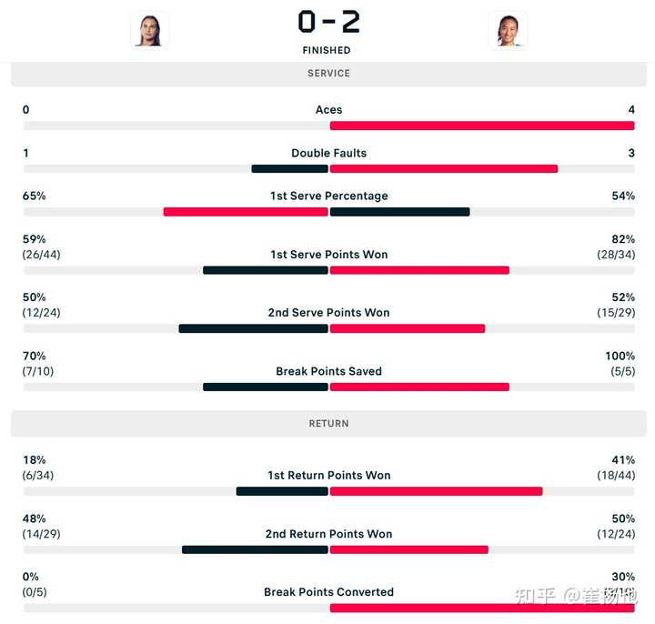 如何看待郑钦文在罗马 WTA1000 四分之一决赛中 2:0 战胜萨巴伦卡？ - 知乎
