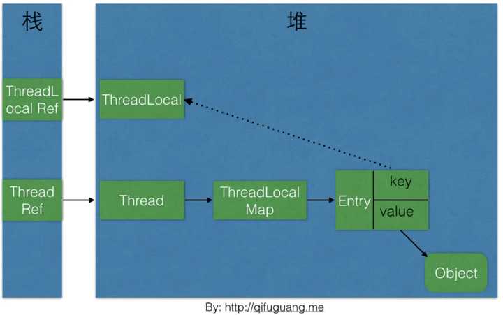 Java的ThreadLocal，弱引用的Key使用后GC？ - 知乎