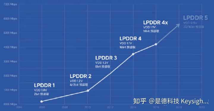 为什么 Lpddr 不能替代 Ddr？ 知乎