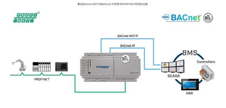Profinet通讯有三种等级，TCP/IP，RT，IRT。RT通讯应该采用什么样的硬件支持呢？ - 知乎