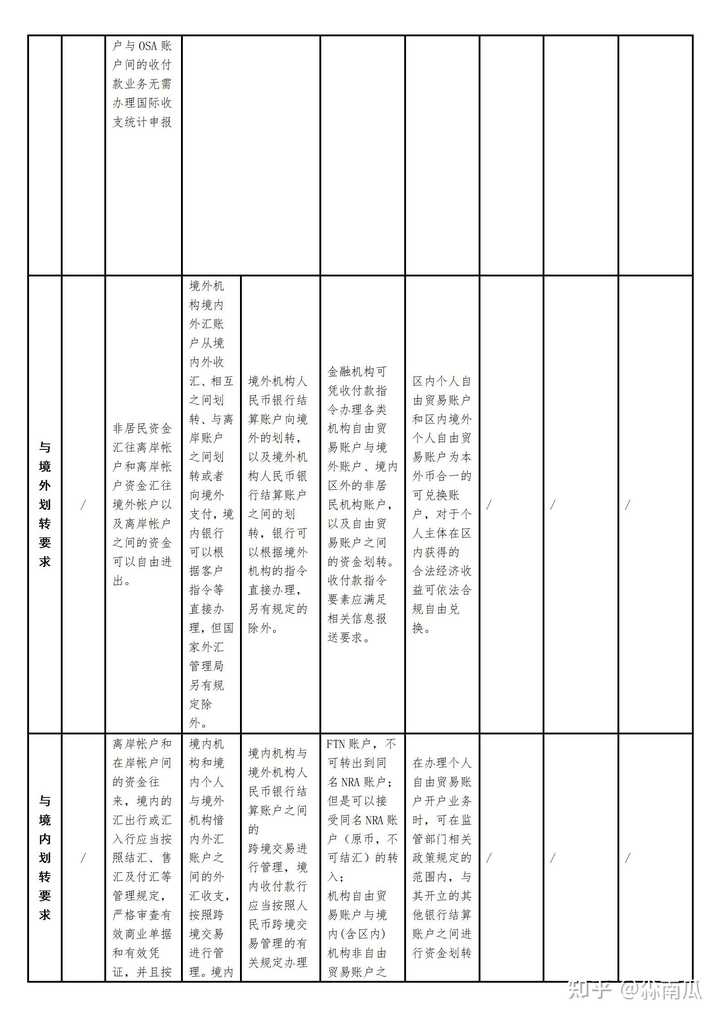 FT账户和OSA以及NRA有什么区别? - 知乎