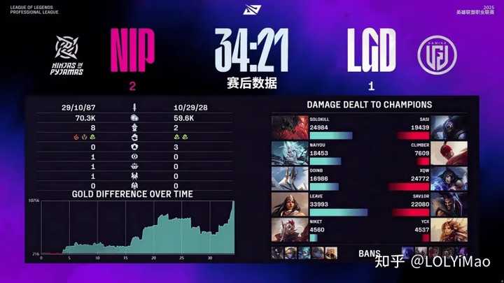 LPL 2025 赛季第三赛段组内赛LGD 1:2 NIP，如何评价这场比赛？ - 知乎