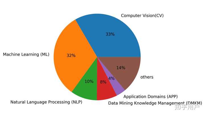 如何评价AAAI2024将近14000的投稿量？ - 知乎